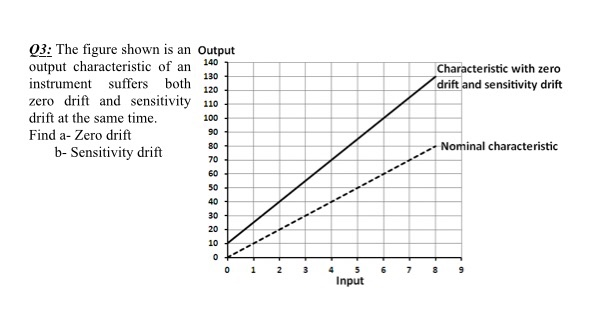 Solved Characteristic with zero drift and sensitivity drift | Chegg.com