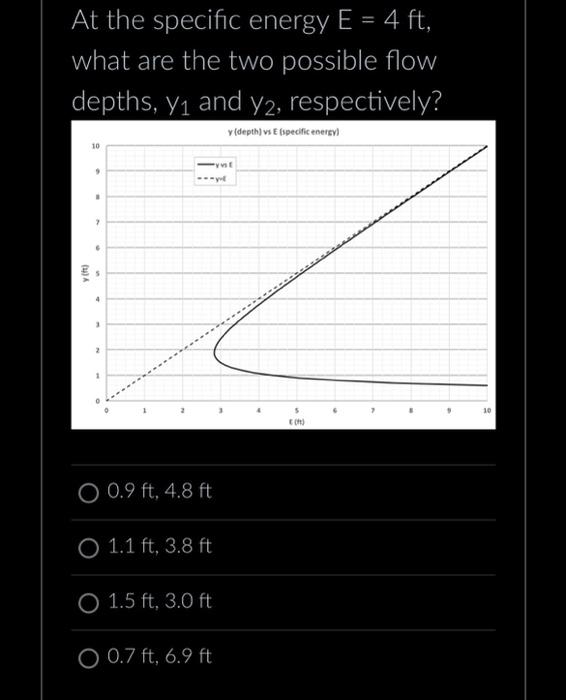 Solved At the specific energy E = 4 ft, what are the two | Chegg.com