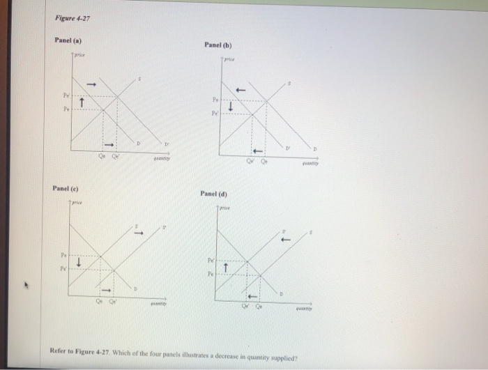 Solved Figure 4-27 Panela) Panel (b) Panel (e) Panel (d) | Chegg.com