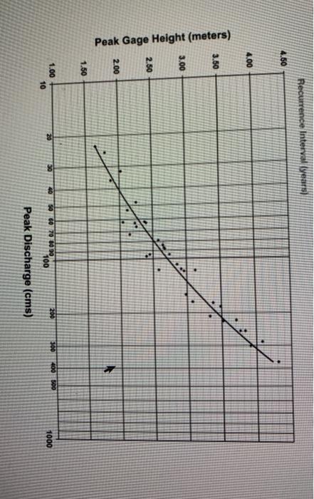 Solved Lab 43 Flood Recurrence Intervals 9 Complete The