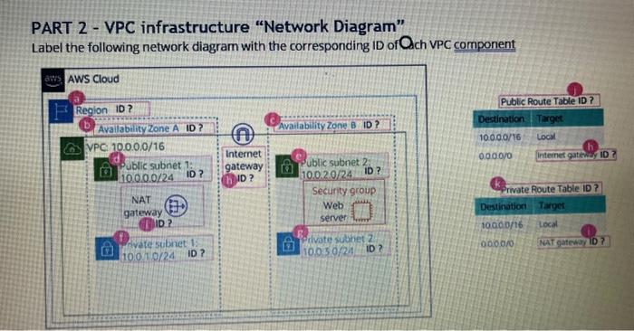 PART 2 - VPC infrastructure "Network Diagram" Label | Chegg.com