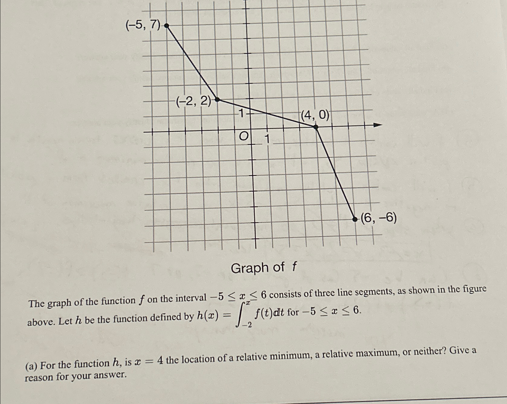 Solved The graph of the function f ﻿on the interval -5≤x≤6 | Chegg.com