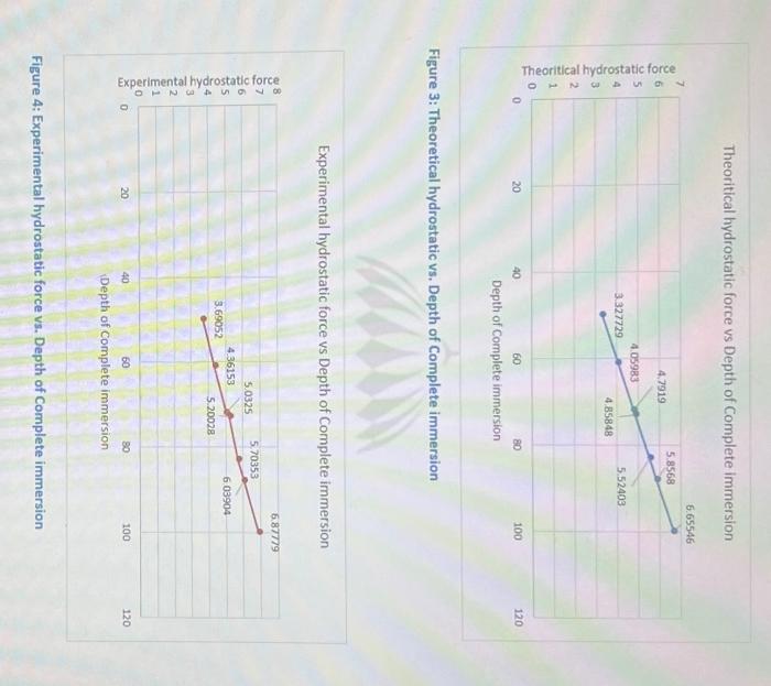 Solved Figure 3: Theoretical hydrostatic vs. Depth of | Chegg.com