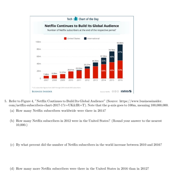 Solved Tech Chart of the Day Netflix Continues to Build Its | Chegg.com