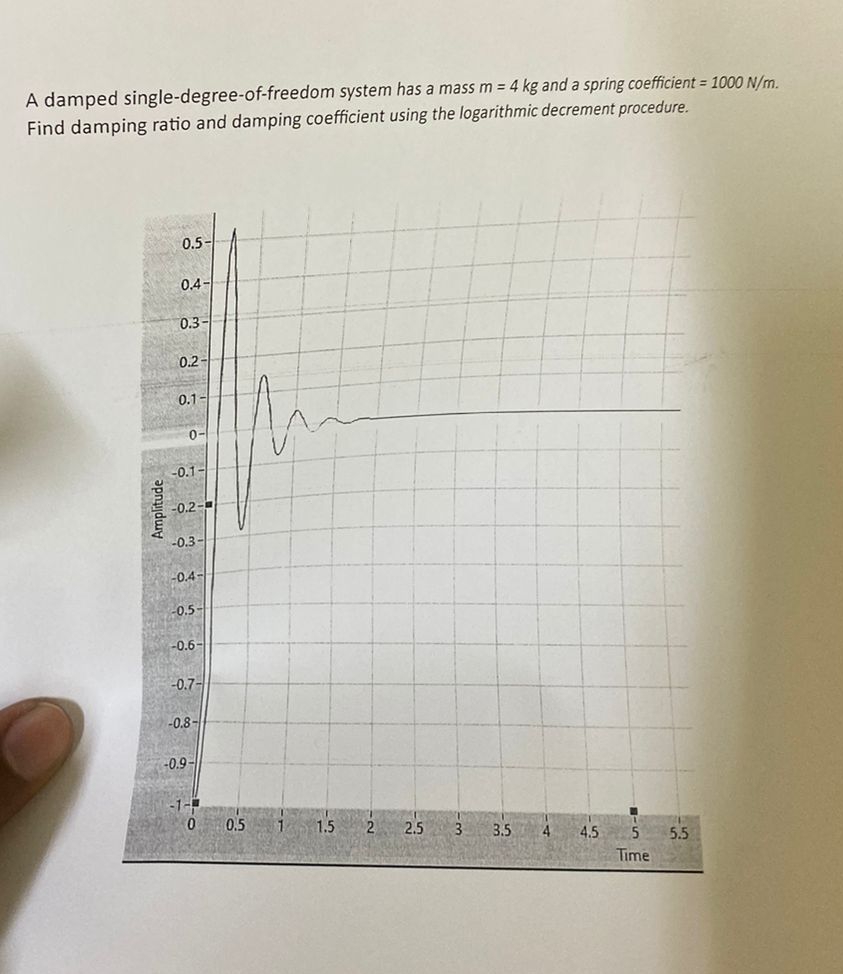 Solved A damped single-degree-of-freedom system has a mass | Chegg.com