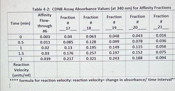 Solved Table 4-2: CDNB Assay Absorbance Values (at 340 nm) | Chegg.com