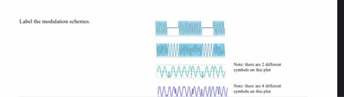 Solved Label the modulation schemes. | Chegg.com