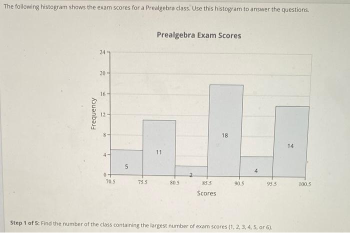 Solved The following histogram shows the exam scores for a | Chegg.com