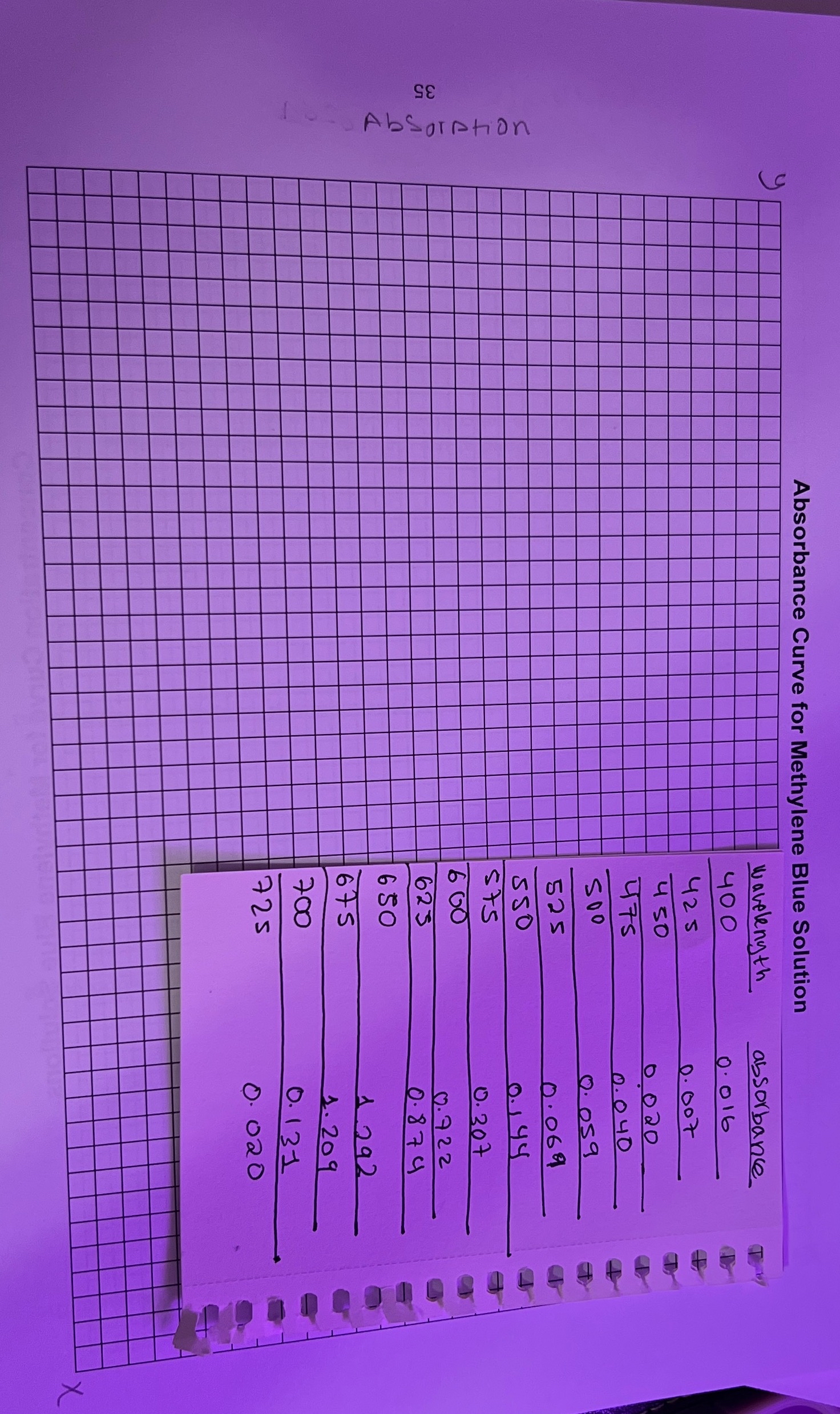 Solved Absorbance Curve for Methylene Blue Solution. I need | Chegg.com