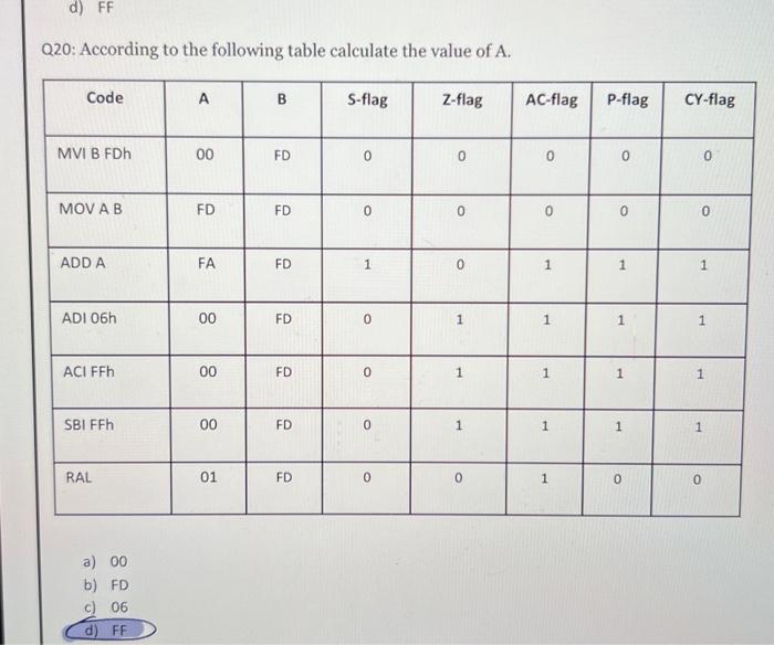 Solved Q20: According to the following table calculate the | Chegg.com