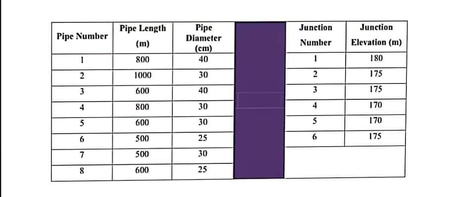 A three-loop water-distribution system is depicted in | Chegg.com