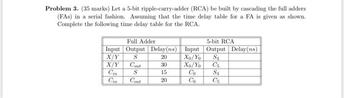 Solved Problem 3. (35 marks) Let a 5-bit ripple-carry-adder | Chegg.com
