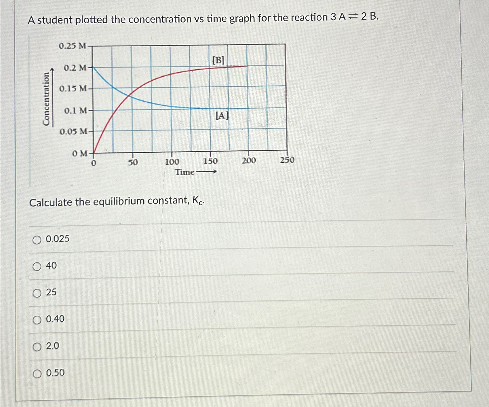 Solved A student plotted the concentration vs time graph for | Chegg.com