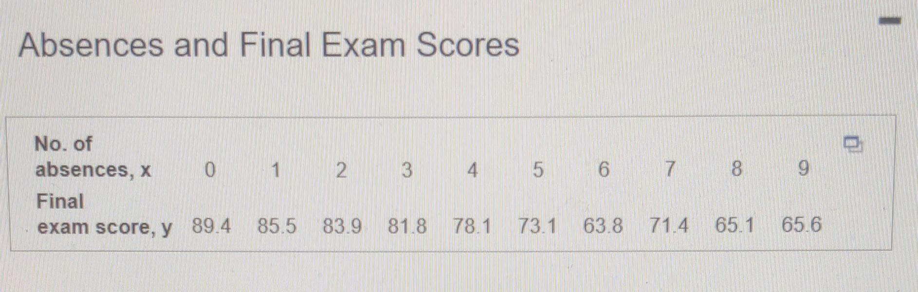 Solved Absences and Final Exam ScoresReferenceThe | Chegg.com