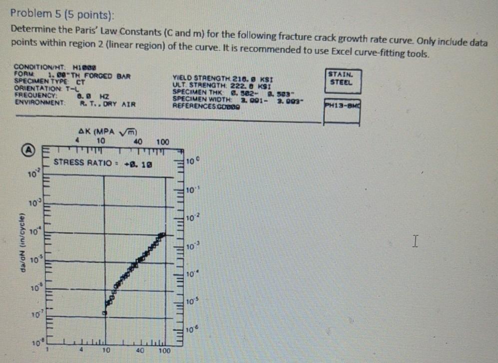 DELTAK (KSI+IN+*1/2) DA/DN (10+*-6 IN. /CYCLE) A с | Chegg.com