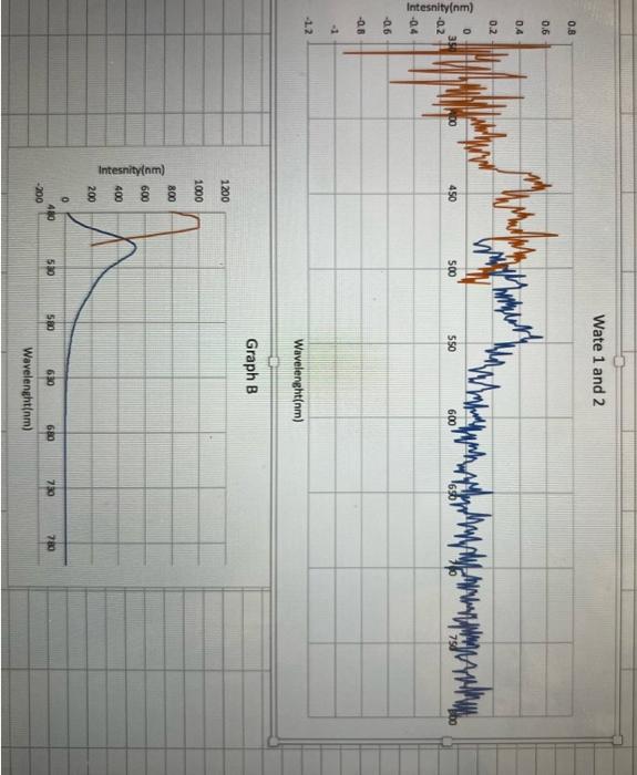 Solved Wate 1 and 2 Graph B Grpah E Graph C Graph D 1. | Chegg.com