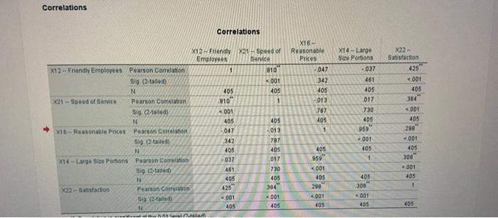 Solved Consider the significant correlations in your | Chegg.com