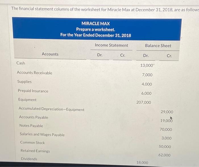 Solved The financial statement columns of the worksheet for | Chegg.com