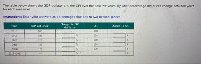 Solved The table below shows the GDP deflator and the | Chegg.com