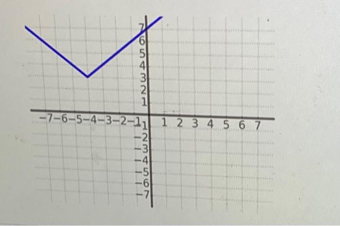 Solved Given the graph of y=f(x) shown below, what is the | Chegg.com