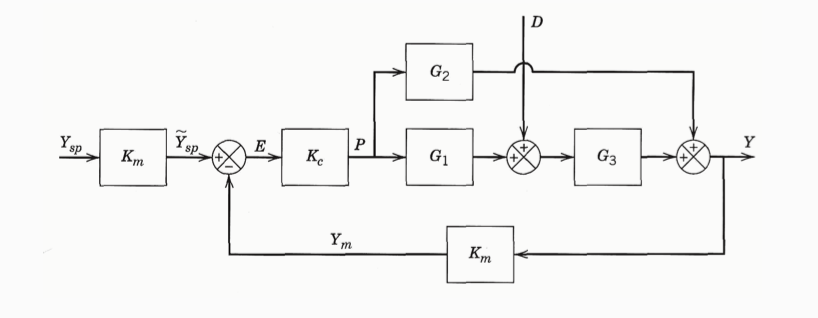 Solved A block diagram of a closed-loop system is shown in | Chegg.com