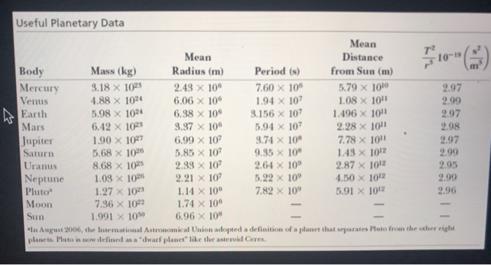 Solved Useful Planetary Data Mean Mean Distance Body Mass | Chegg.com