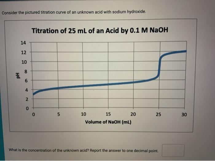 Solved Consider the pictured titration curve of an unknown | Chegg.com Solved Consider the pictured titration curve of an unknown | Chegg.com