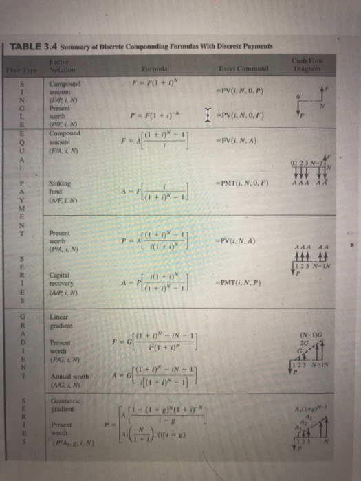 Solved TABLE 3.4 Summary of Discrete Compounding Formulas | Chegg.com