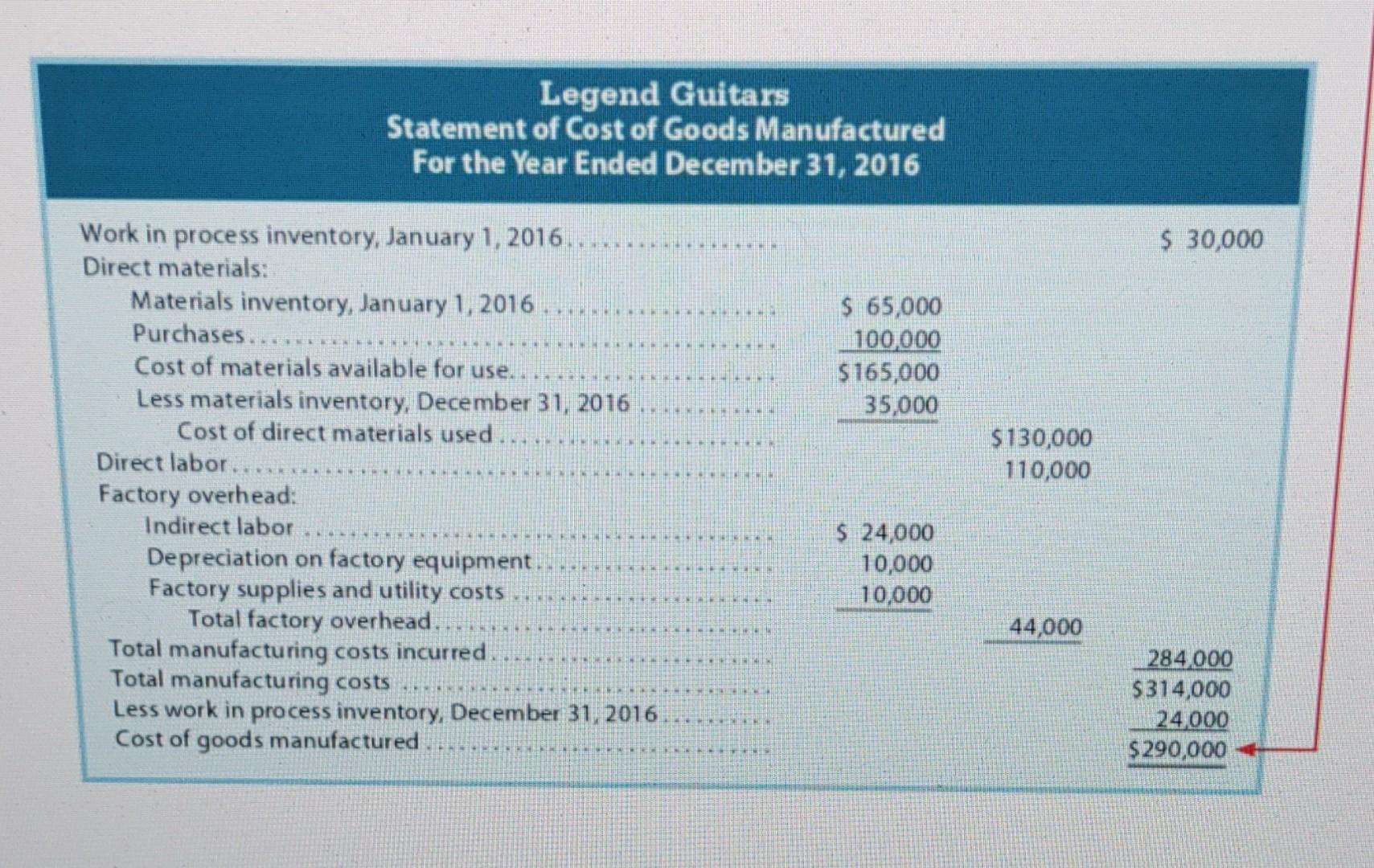Solved EX 18-15 Statement of cost of goods manufactured for | Chegg.com