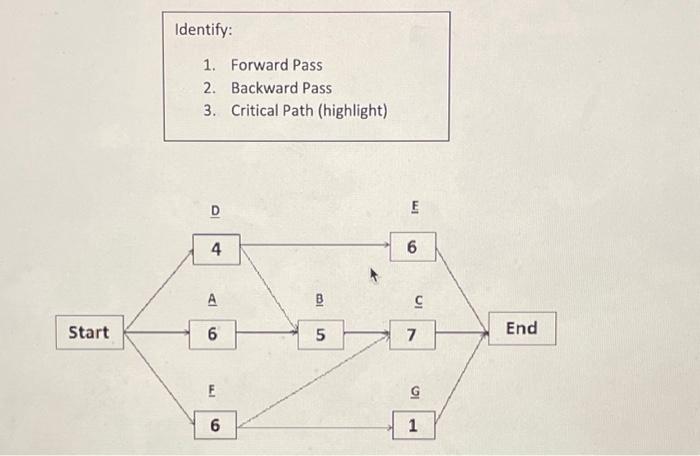 Solved start with day 1 and identify forward pass, backward | Chegg.com