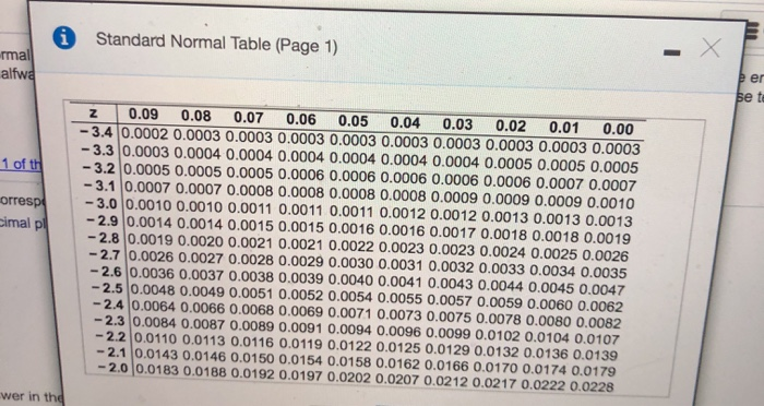 Solved Use the standard normal table to find the z-score | Chegg.com