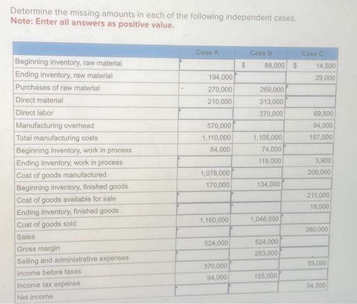 Solved Determine the missing amounts in each of the | Chegg.com