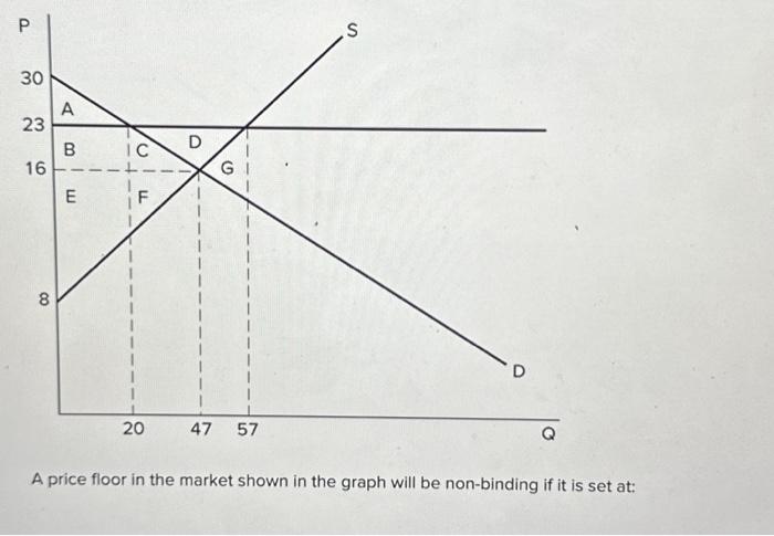 Solved A price floor in the market shown in the graph will | Chegg.com