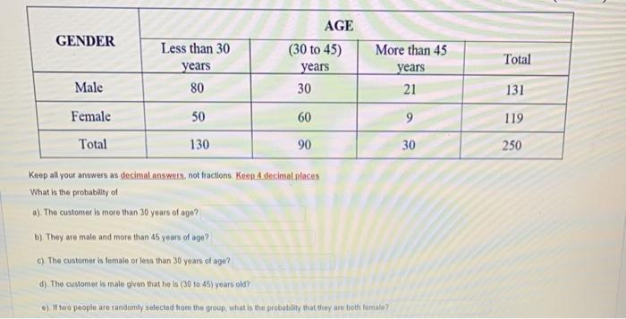 Solved GENDER AGE (30 to 45) years 30 Less than 30 years 80 | Chegg.com
