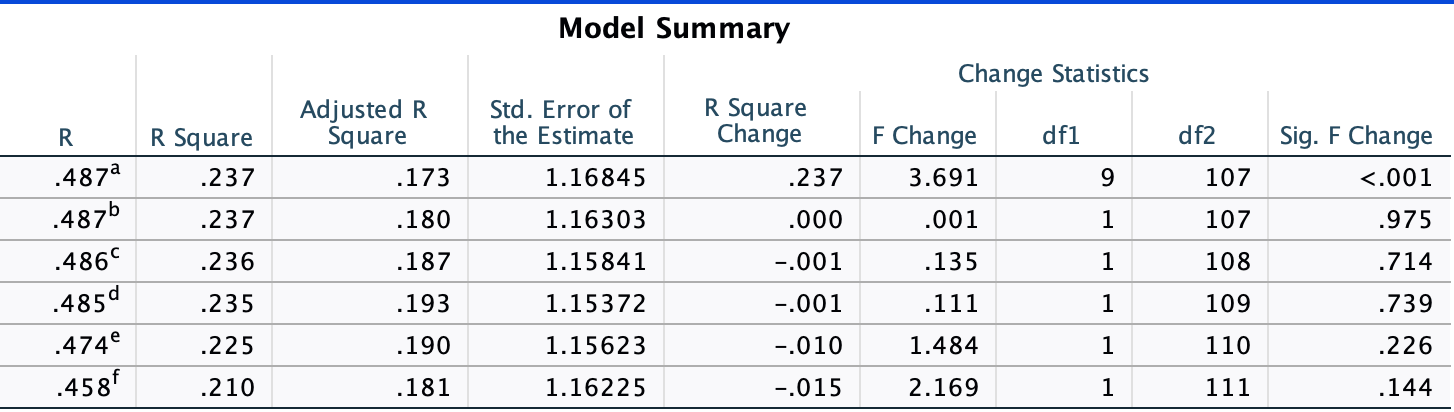 Solved How to interpret R2 ﻿Change in a backwards | Chegg.com