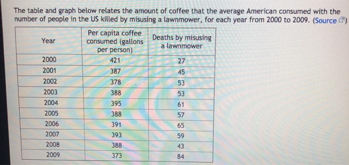 Solved The table and graph below relates the amount of | Chegg.com