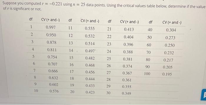 Solved Suppose you computed r=−0.221 using n=25 data points. | Chegg.com