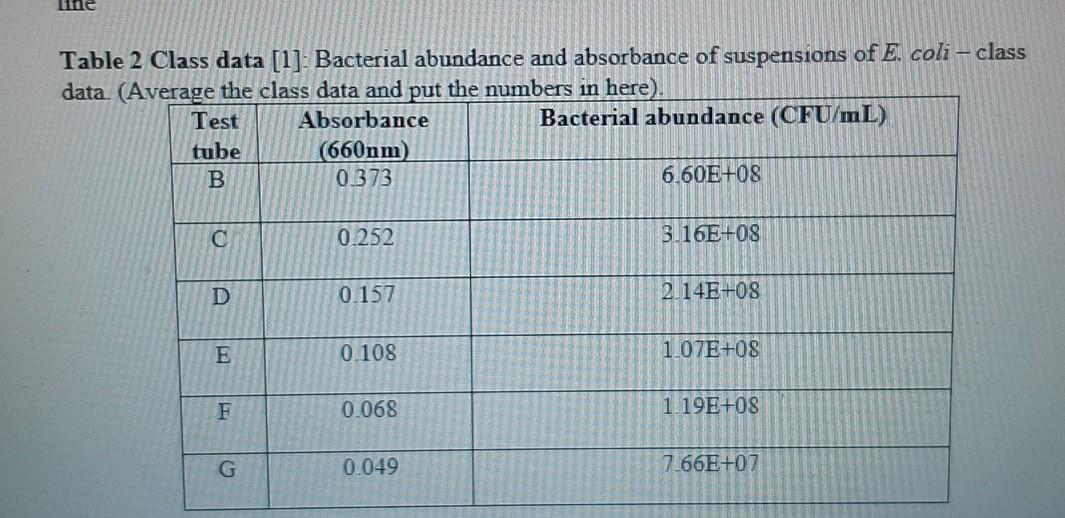 Solved Plot absorbance versus Bacterial abundance (CFU/ml) | Chegg.com