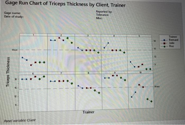 Gage Run Chart of Triceps Thickness by Client, | Chegg.com