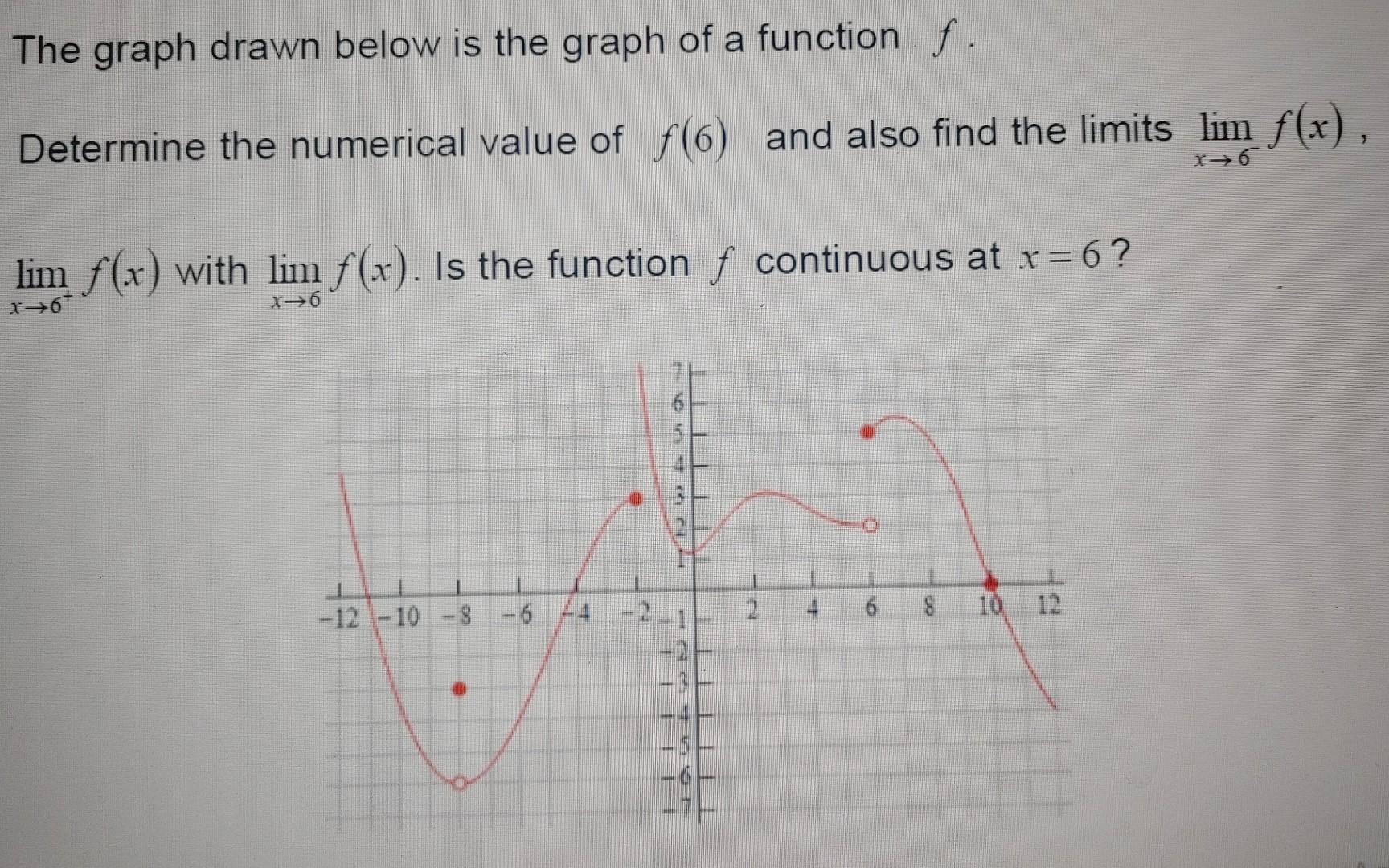 Solved The graph drawn below is the graph of a function f. | Chegg.com