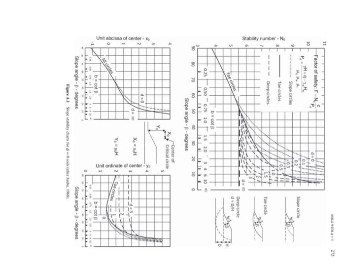 Solved 5. Using the Janbu Chart Method for ϕ′=0, included on | Chegg.com