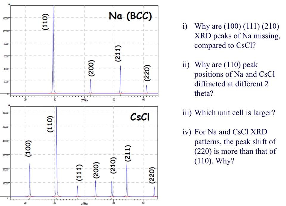 Solved 12000 Na (BCC) (110) 10000 i) Why are (100) (111) | Chegg.com