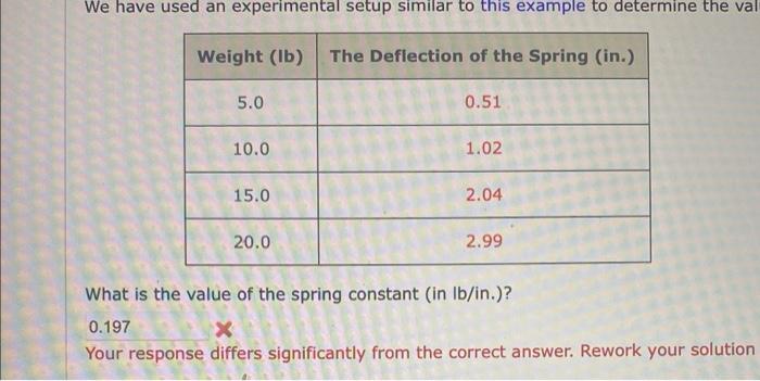 Solved we have used and experimental setup similar to this | Chegg.com