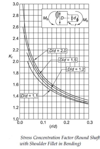 Solved A non-rotating shaft of d= 40 mm diameter supports a | Chegg.com