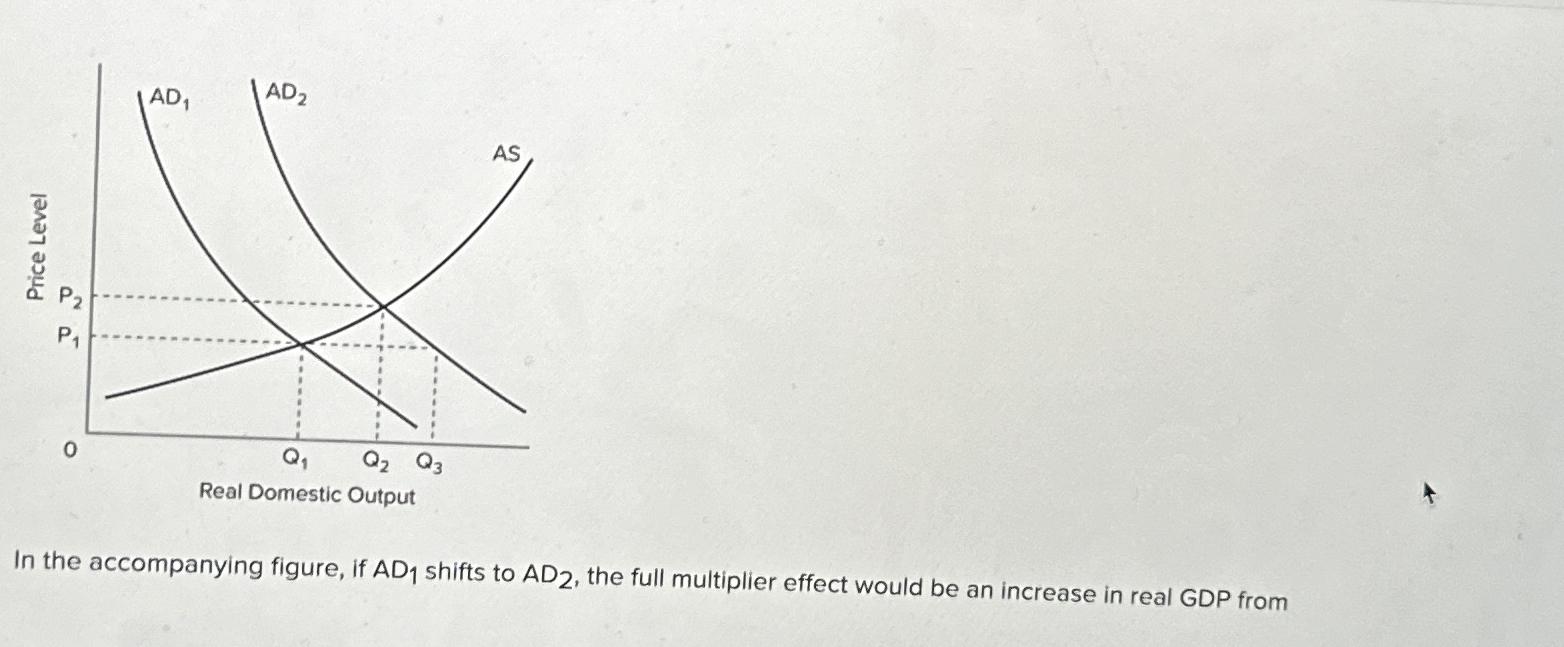 Solved In the accompanying figure, if AD1 ﻿shifts to AD2, | Chegg.com