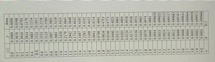 Solved Use a table listing the ordinate and area for the | Chegg.com