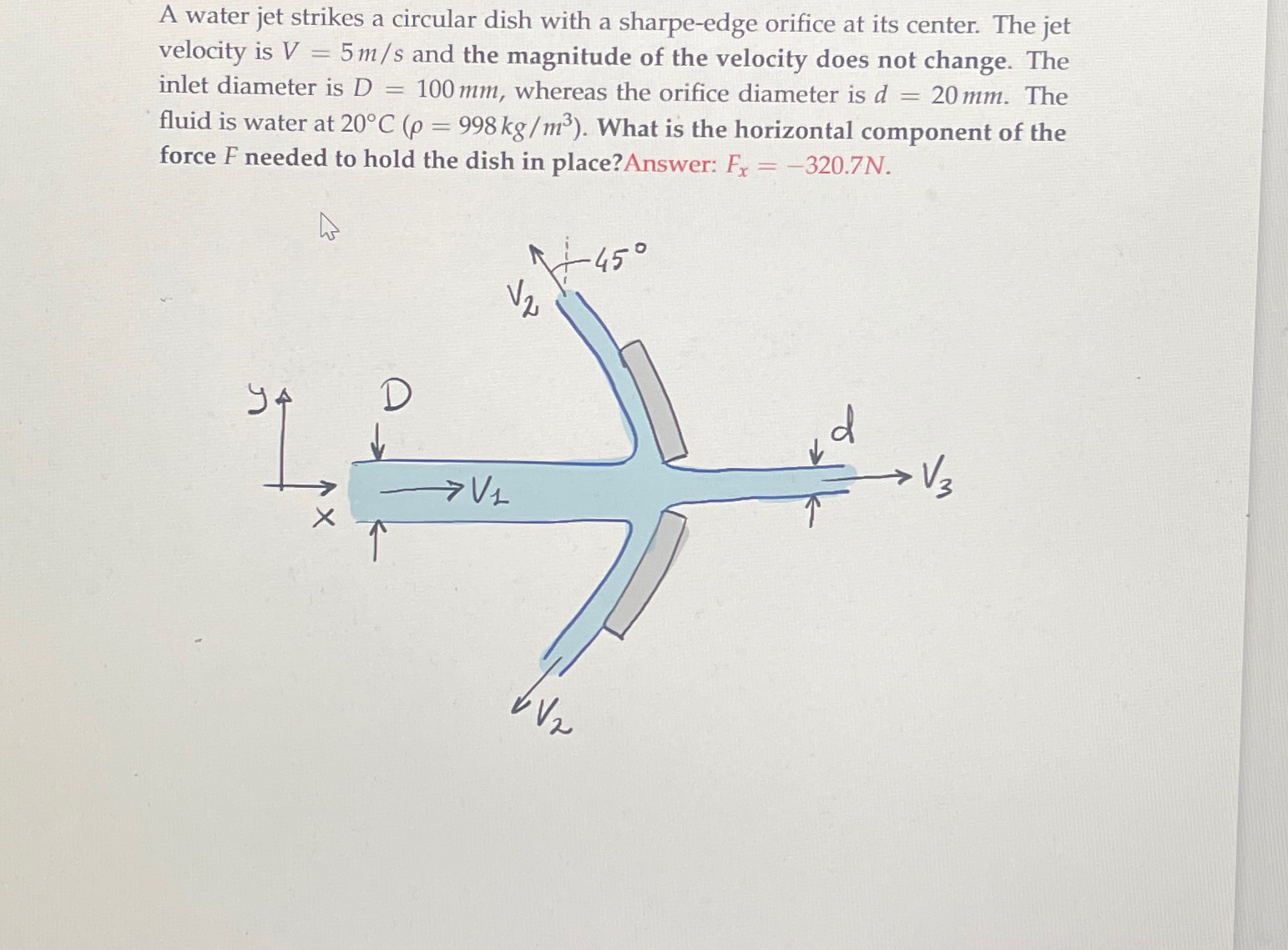 Solved A water jet strikes a circular dish with a | Chegg.com