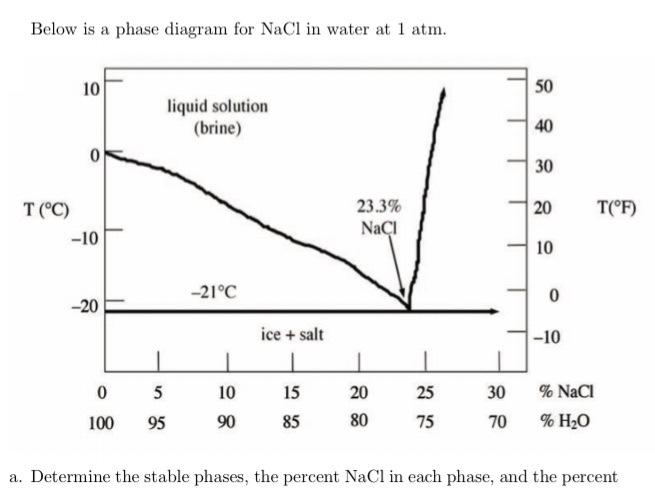Solved Below is a phase diagram for NaCl in water at 1 atm. | Chegg.com