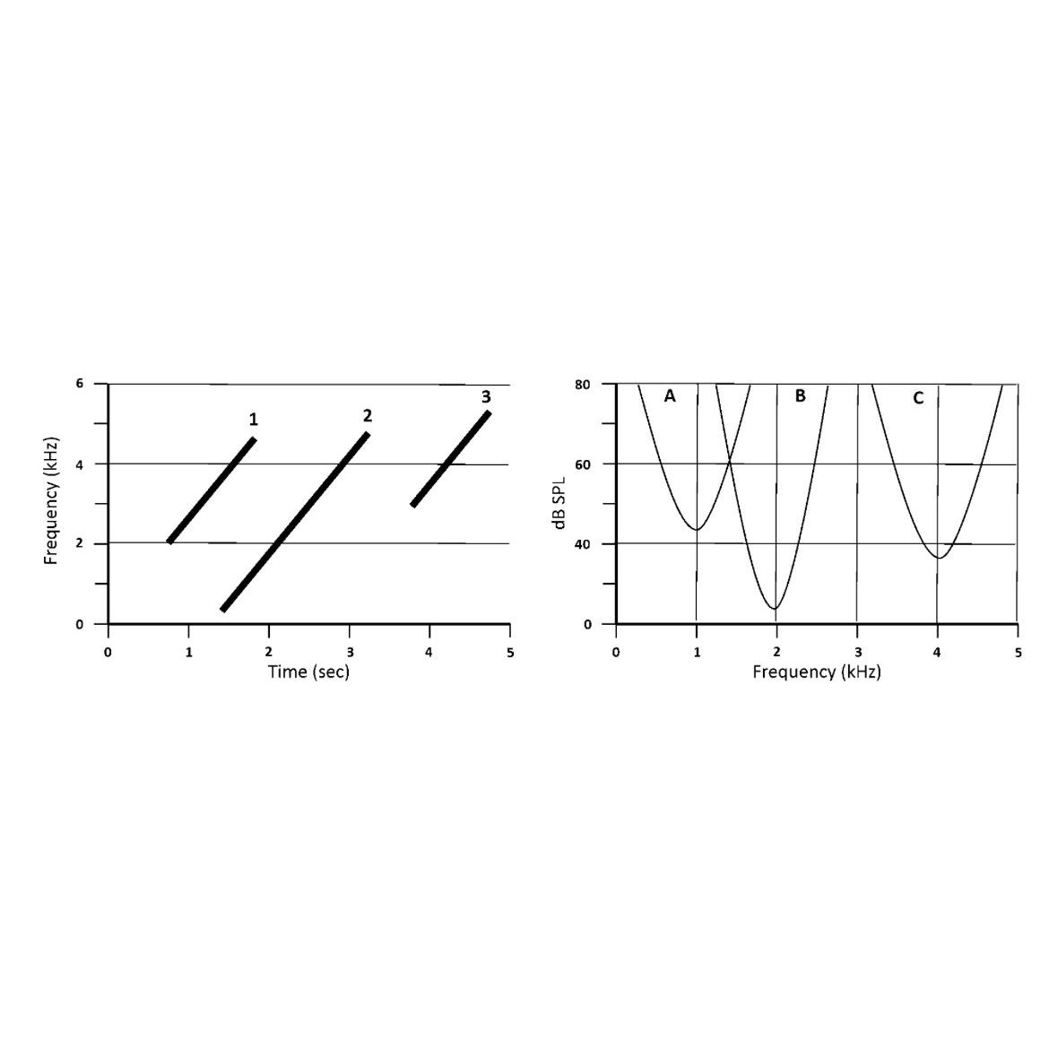 Solved In the above figure, the spectrogram of 3 ﻿different | Chegg.com