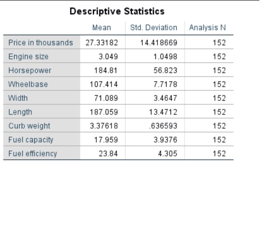 Solved Give Interpretation of this table and summarize | Chegg.com